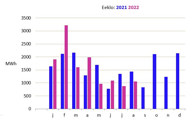Le parc éolien de Eeklo| ENGIE Electrabel