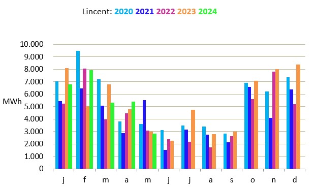 Le parc éolien de Lincent