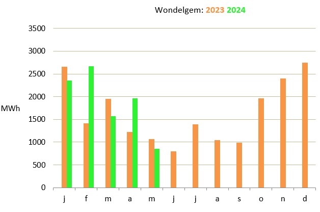Windpark Wondelgem | ENGIE Electrabel