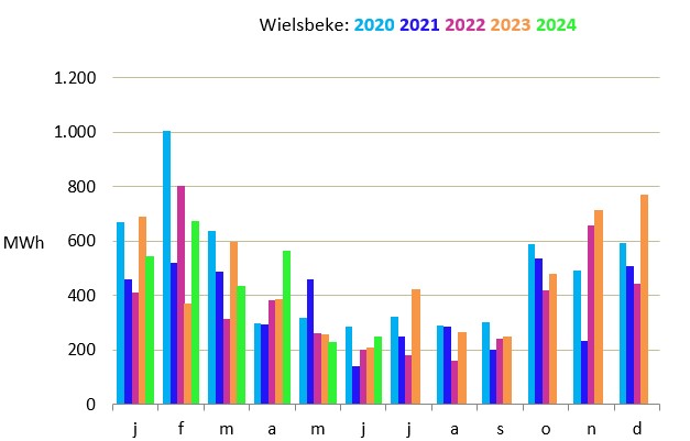Windpark Wielsbeke